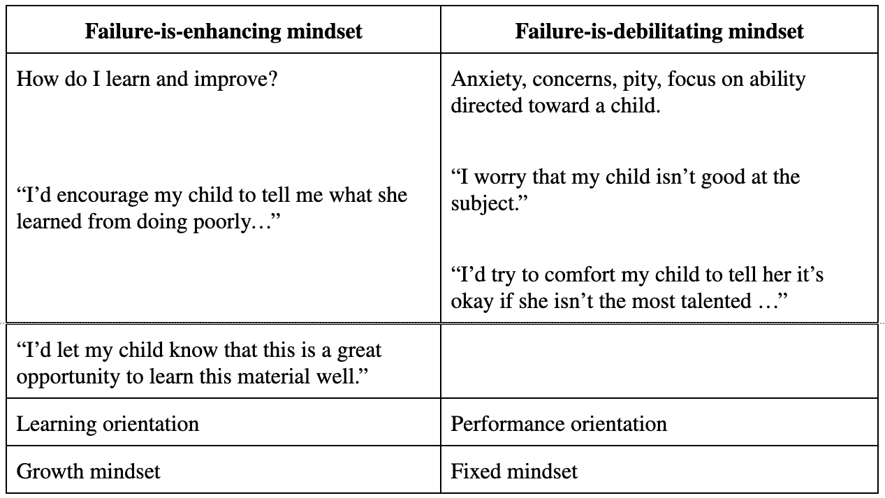 Growth Mindset. Fixed Mindset. Failure Mindset? – CPM Educational Program