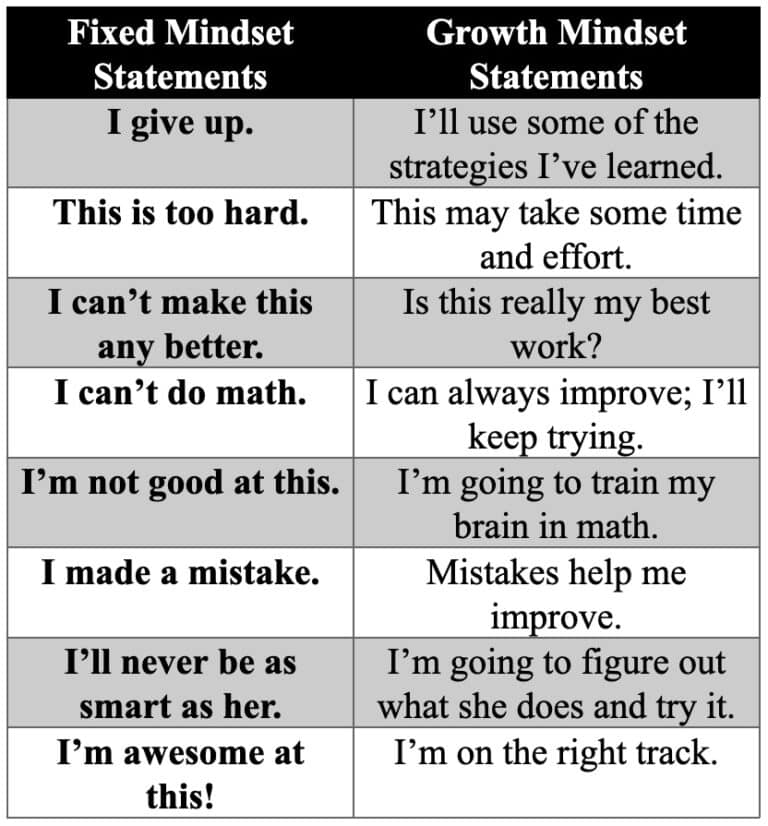 Incorporating Growth Mindset into Your Classroom - CPM Educational Program