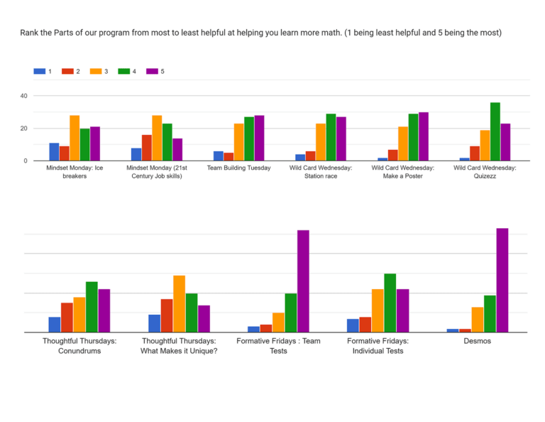 Data, data, data. – CPM Educational Program