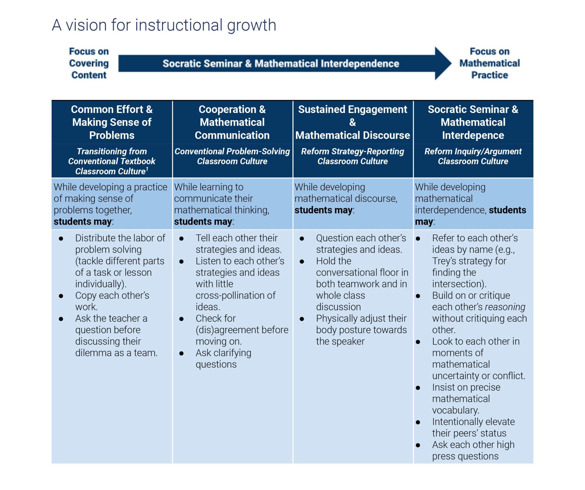 Pineapple Charts and Teacher Shifts - CPM Educational Program